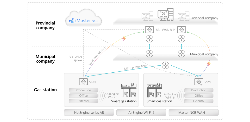 Gas Station Interconnection - Huawei Enterprise