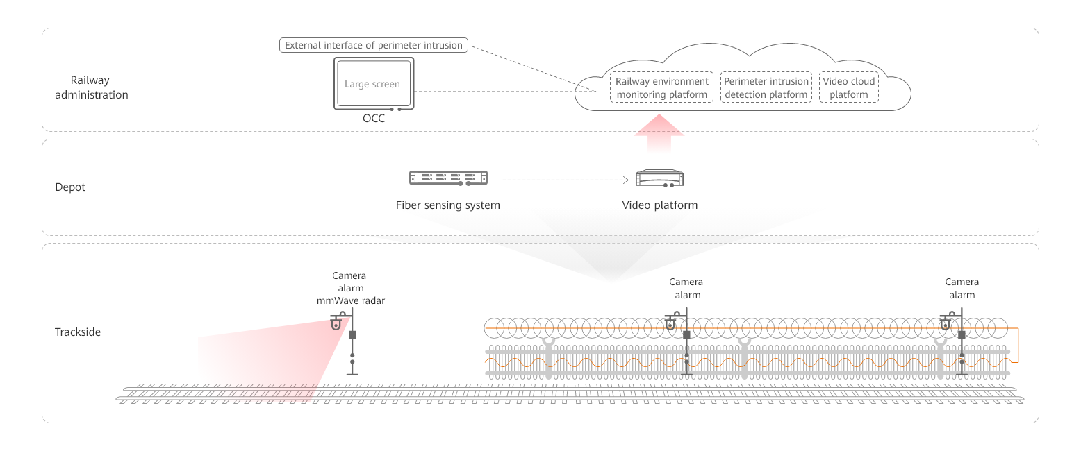 Smart Railway Perimeter Detection Solution | Huawei Enterprise