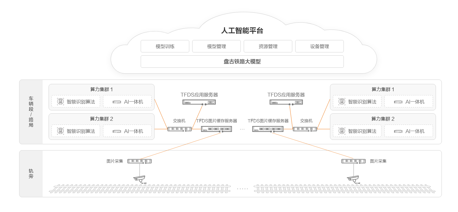 华为智能铁路车辆故障图像智能识别-TFDS-盘古铁路大模型-华为企业业务