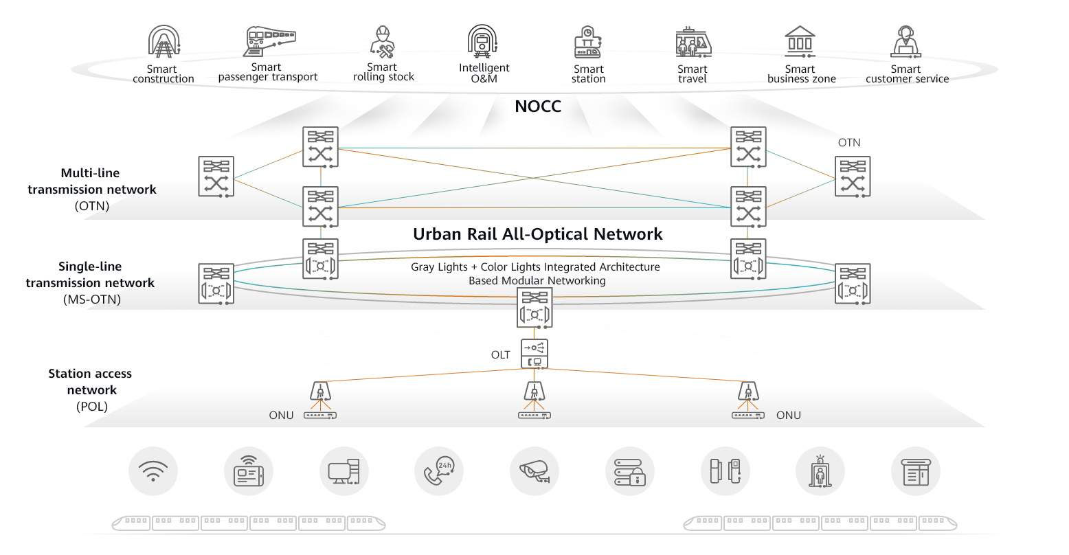 Smart Urban Rail All-Optical Network | Huawei Enterprise