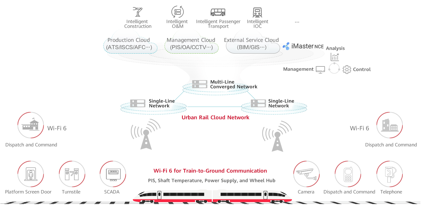 Smart Urban Rail - Integrated IP Network- Huawei