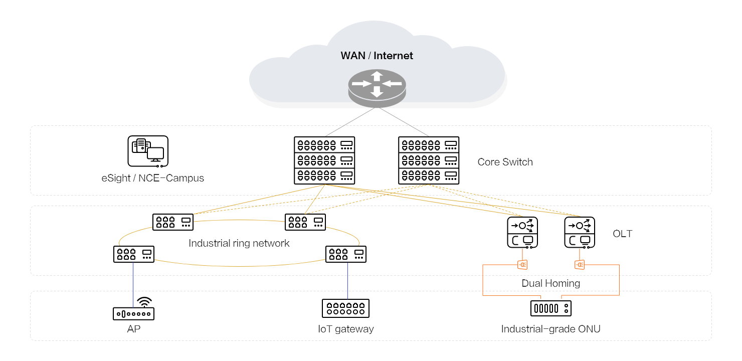 Converged Production Network - Huawei Enterprise