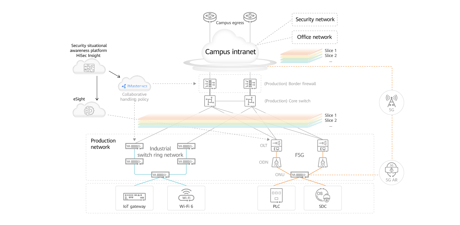 Converged Production Network - Huawei Enterprise