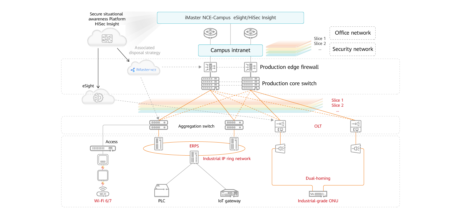 Campus Production Network - Huawei Enterprise