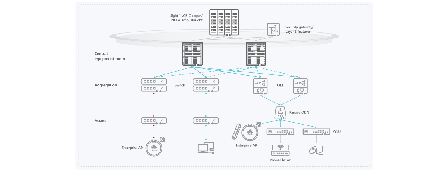 Campus Office Network - Huawei Enterprise