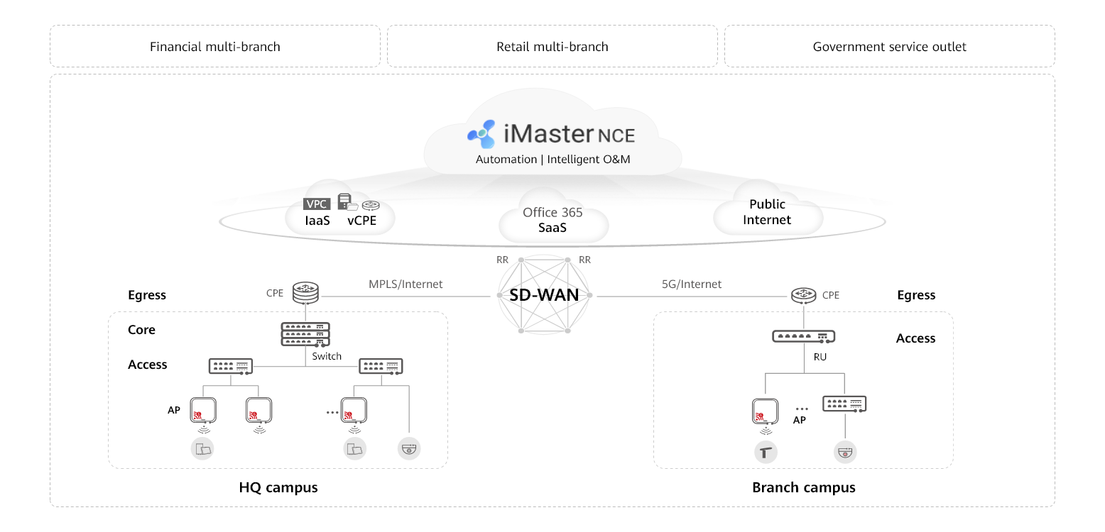 HQ-Branch Interconnection Solution | Network - Huawei Enterprise