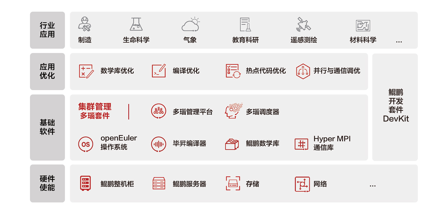 高性能计算平台HPC-超算-鲲鹏计算-华为企业业务