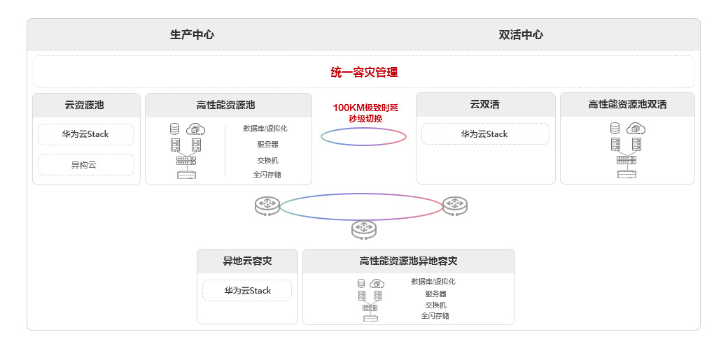 数据中心灾备-云数据中心-华为企业业务