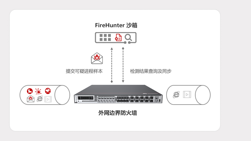 多层联动勒索攻击防护-DDoS-防勒索安全-华为企业业务