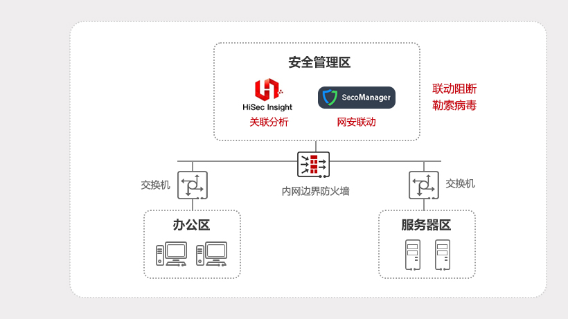 多层联动勒索攻击防护-DDoS-防勒索安全-华为企业业务