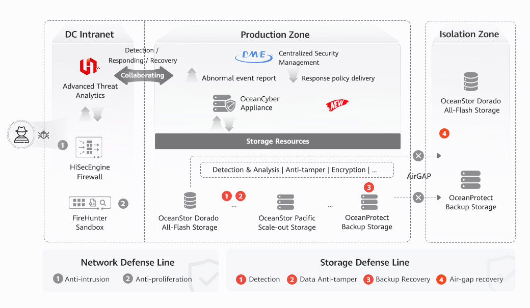 Multilayer Ransomware Protection | Huawei Enterprise