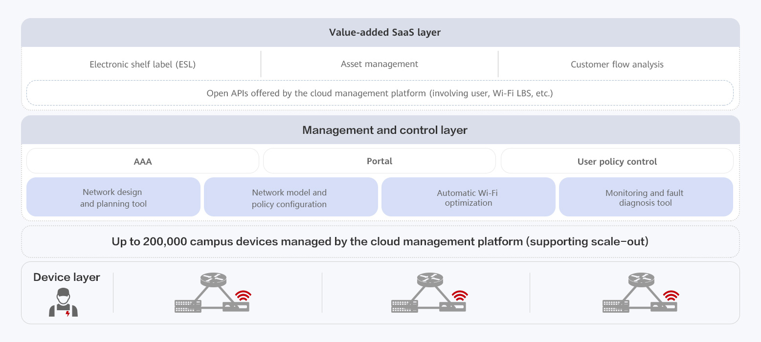 Intelligent Fully-Wireless Cloud-Managed Network Service Solution ...