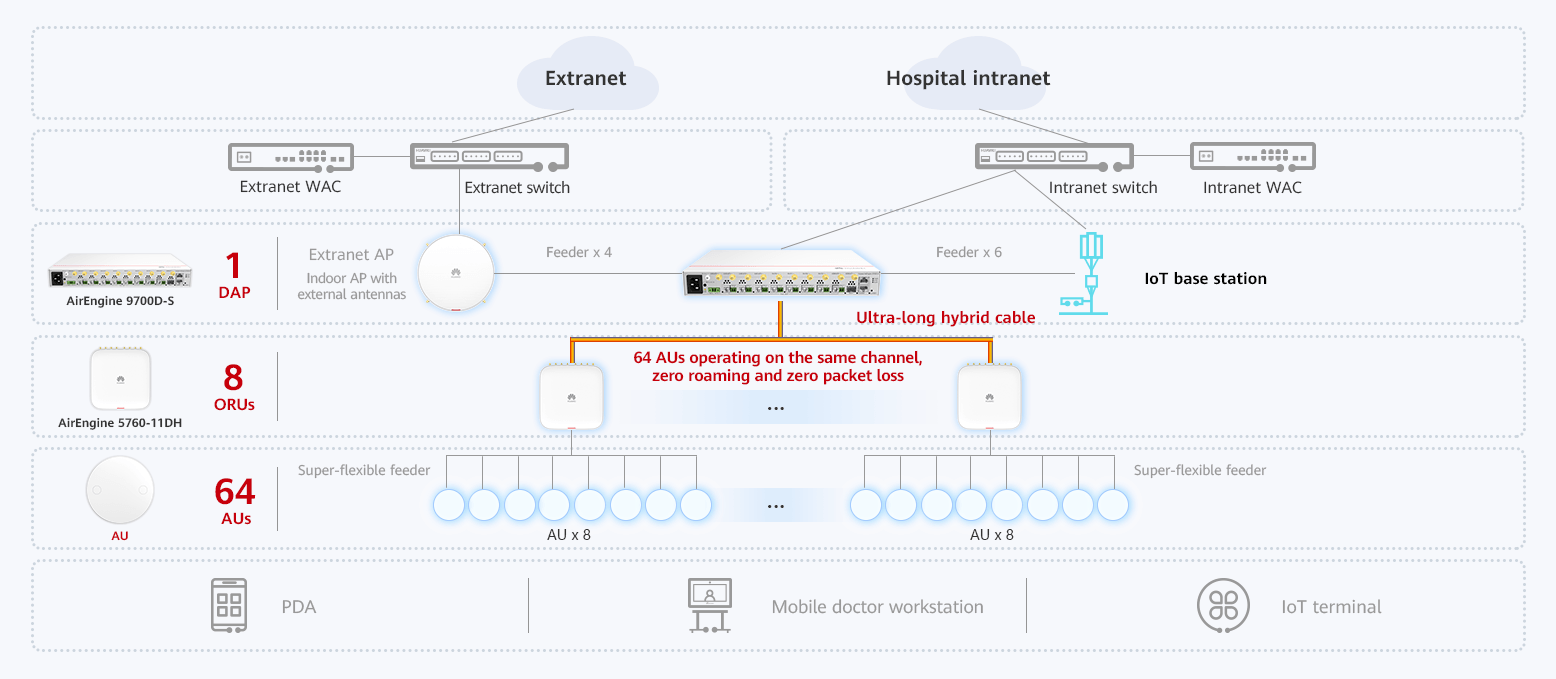 Zero-Roaming Distributed Wi-Fi Solution - Huawei Enterprise