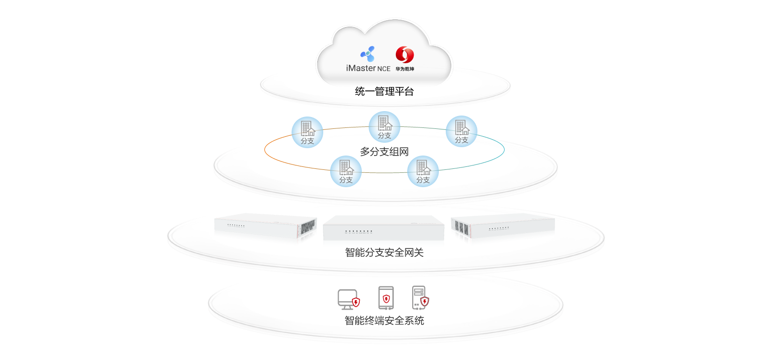华为星河AI融合SASE解决方案-分支园区网络安全-网络安全-华为企业业务