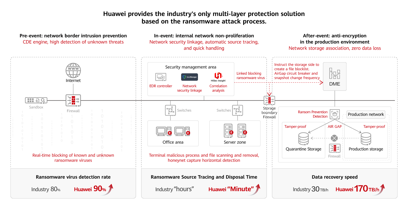 Huawei Multilayer Ransomware Protection Solution | Network Security ...