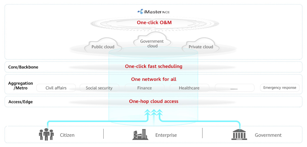 Intelligent National IP Backbone Network Solution | Huawei Enterprise