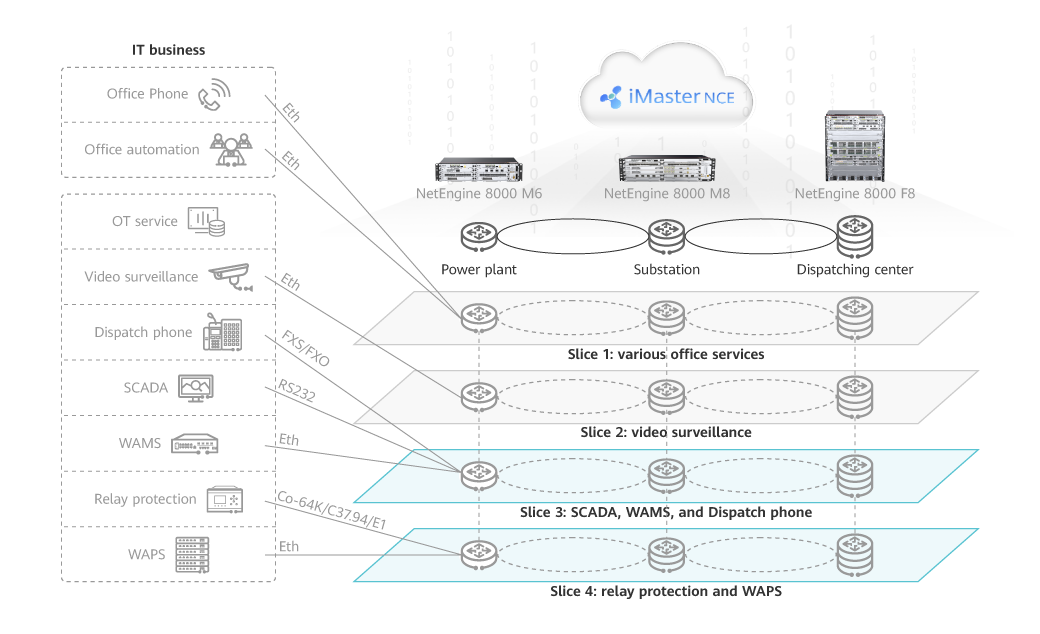 Intelligent Data Network Solution for Power - Huawei Enterprise