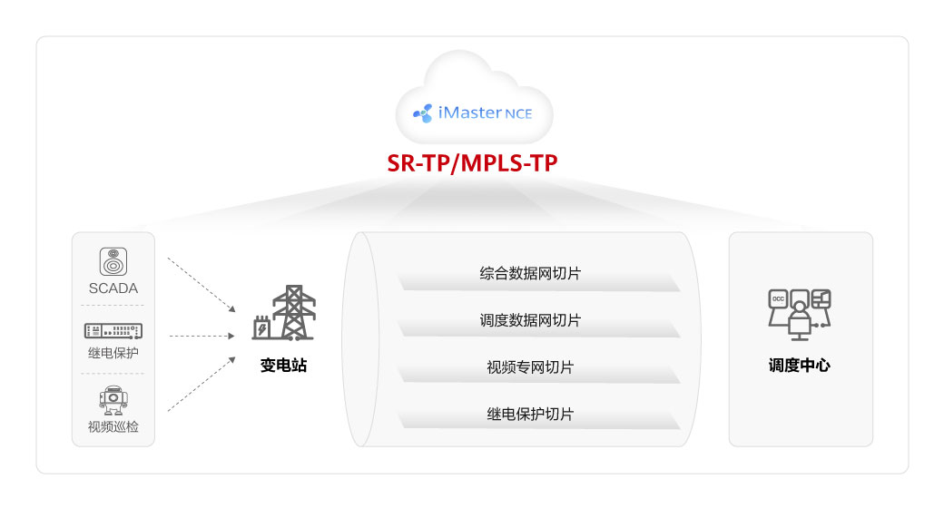 智能电力SPN通信网解决方案-SPN网络-华为企业业务