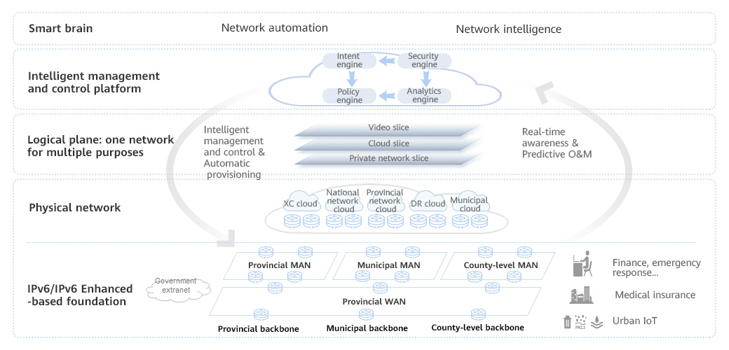 Intelligent IP Transport Network Solution for Government | Huawei ...