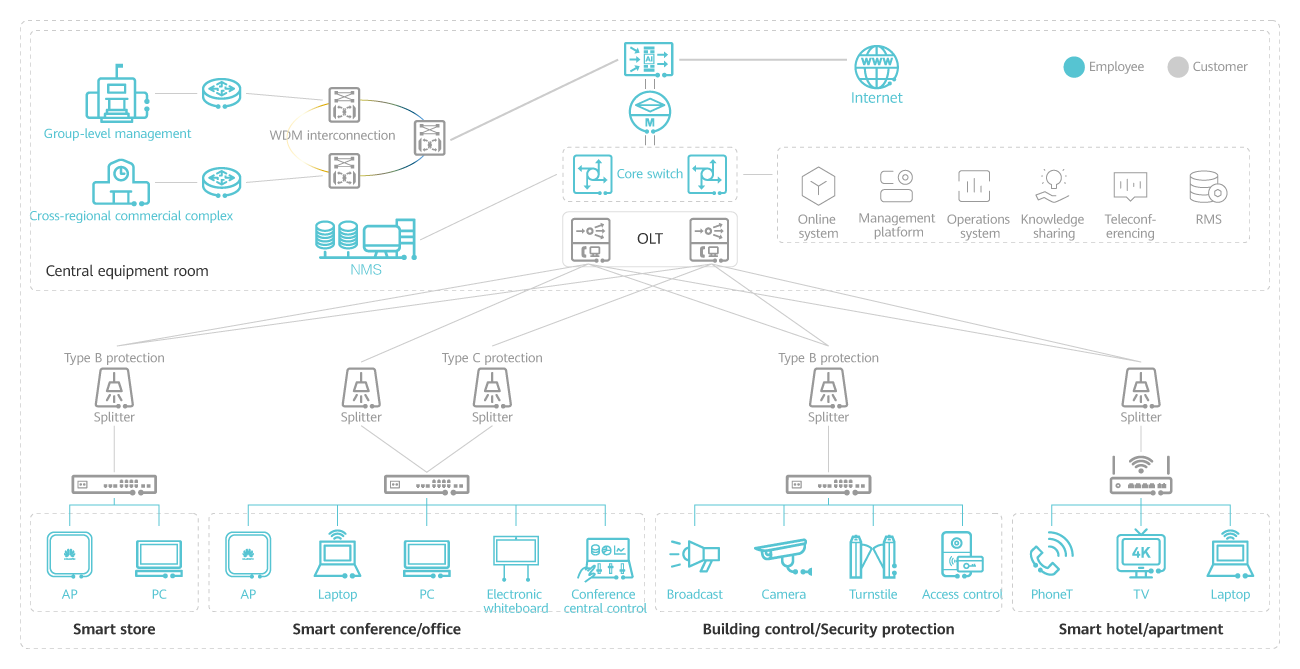 Huawei FTTO Solution for Commercial Complexes - Huawei Enterprise