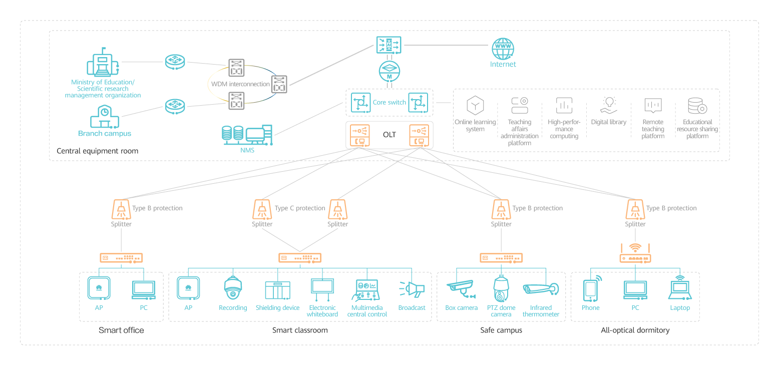 Huawei FTTO Solution for University - Huawei Enterprise