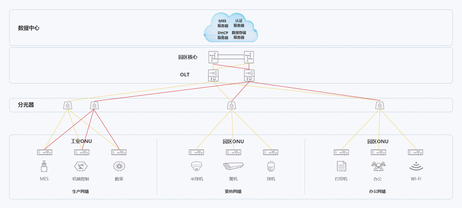 智能制造F5G全光工厂解决方案-企业官网