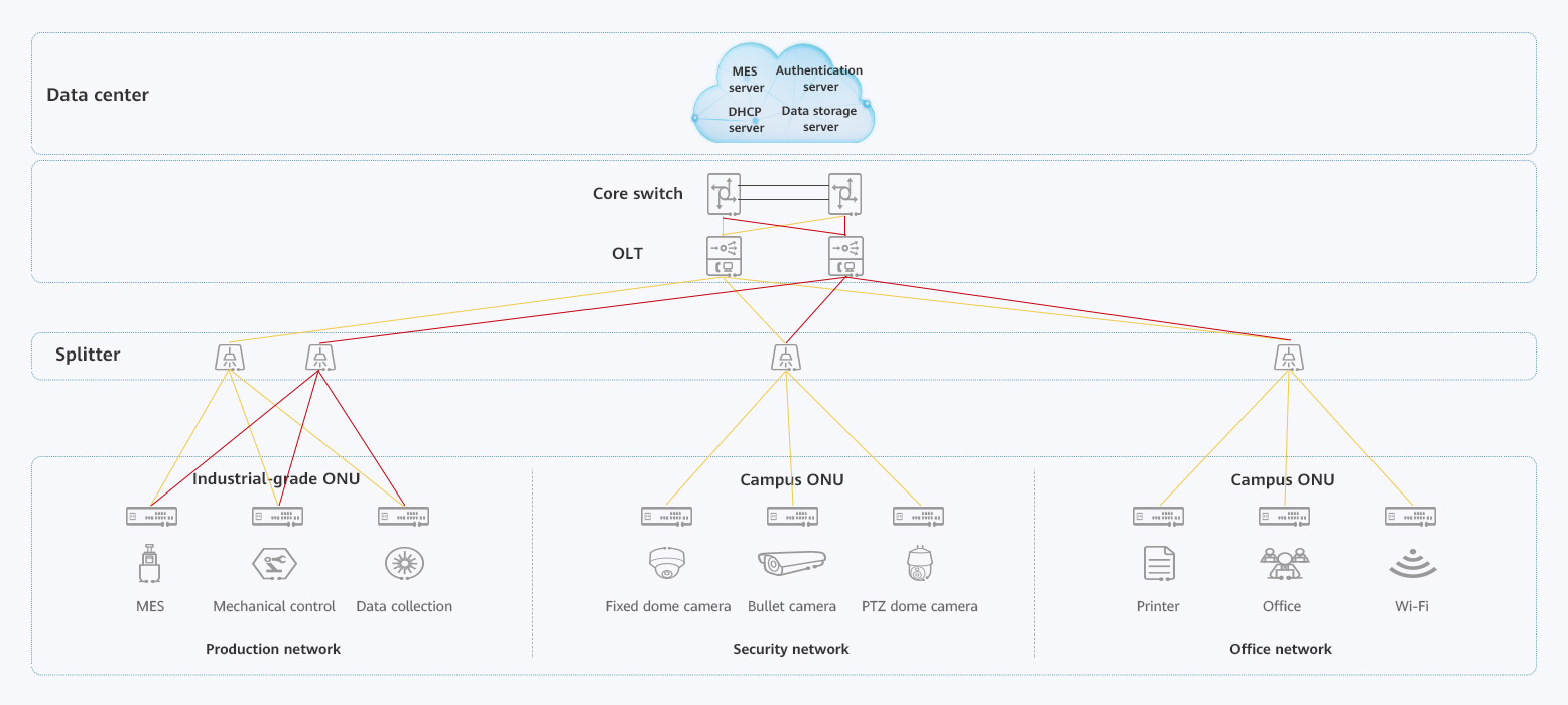 Huawei FTTM Solution for Smart Manufacturing - Huawei Enterprise