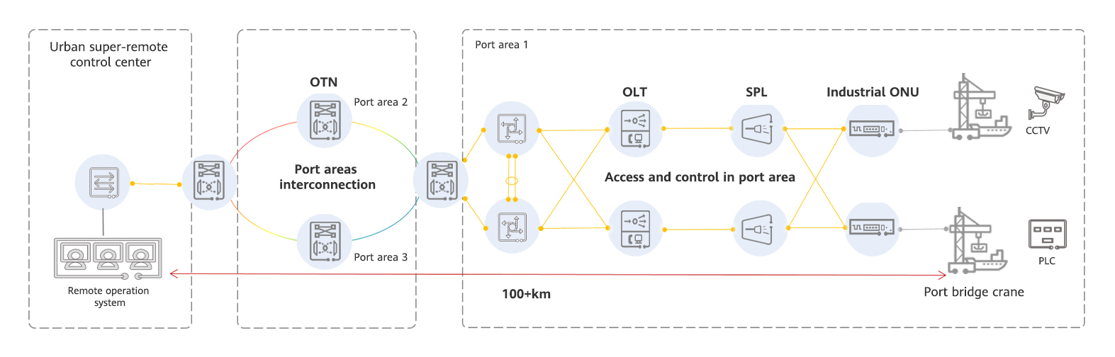 Huawei FTTM Solution for Super-Distance Port Control - Huawei Enterprise