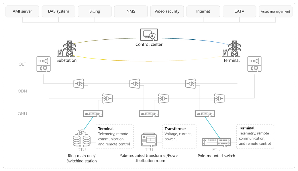FTTM Solution| Huawei Enterprise