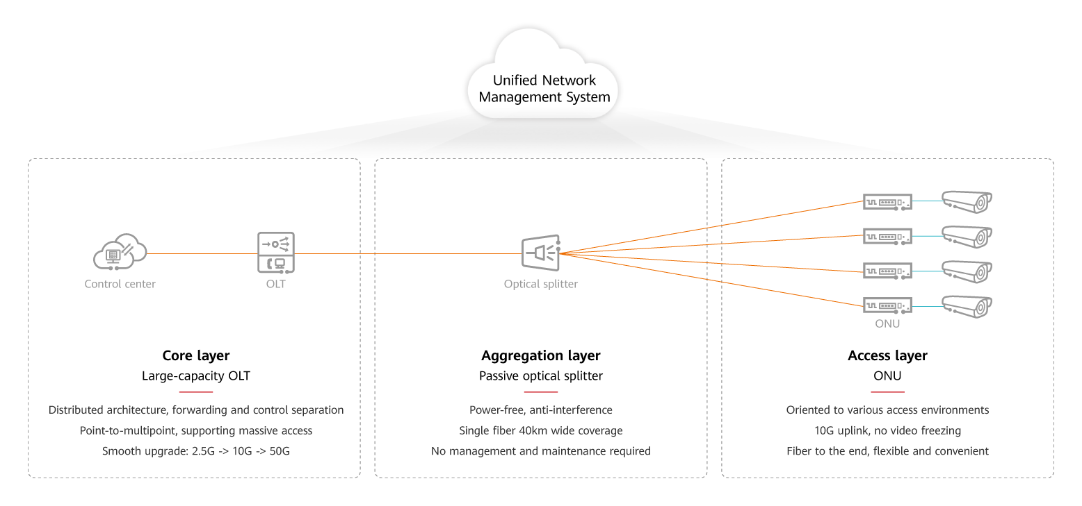 FTTM Solution for Video Backhaul - Huawei Enterprise