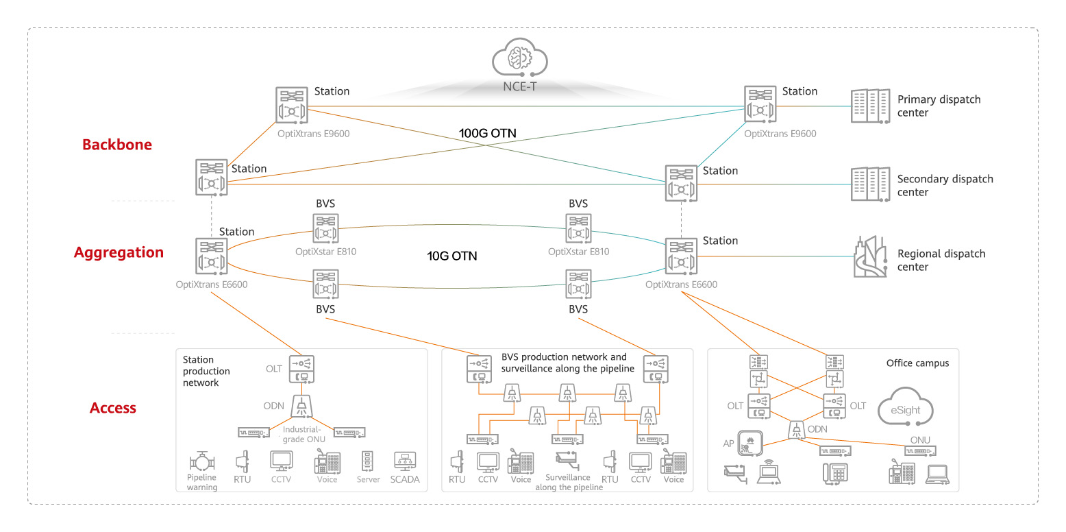 Intelligent Pipeline Optical Communication Solution - Oil and Gas Field ...