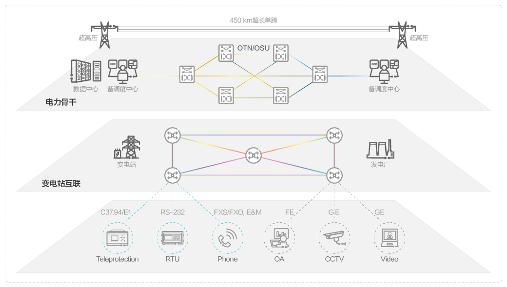 输变电光通信解决方案-新型电力系统-华为企业业务