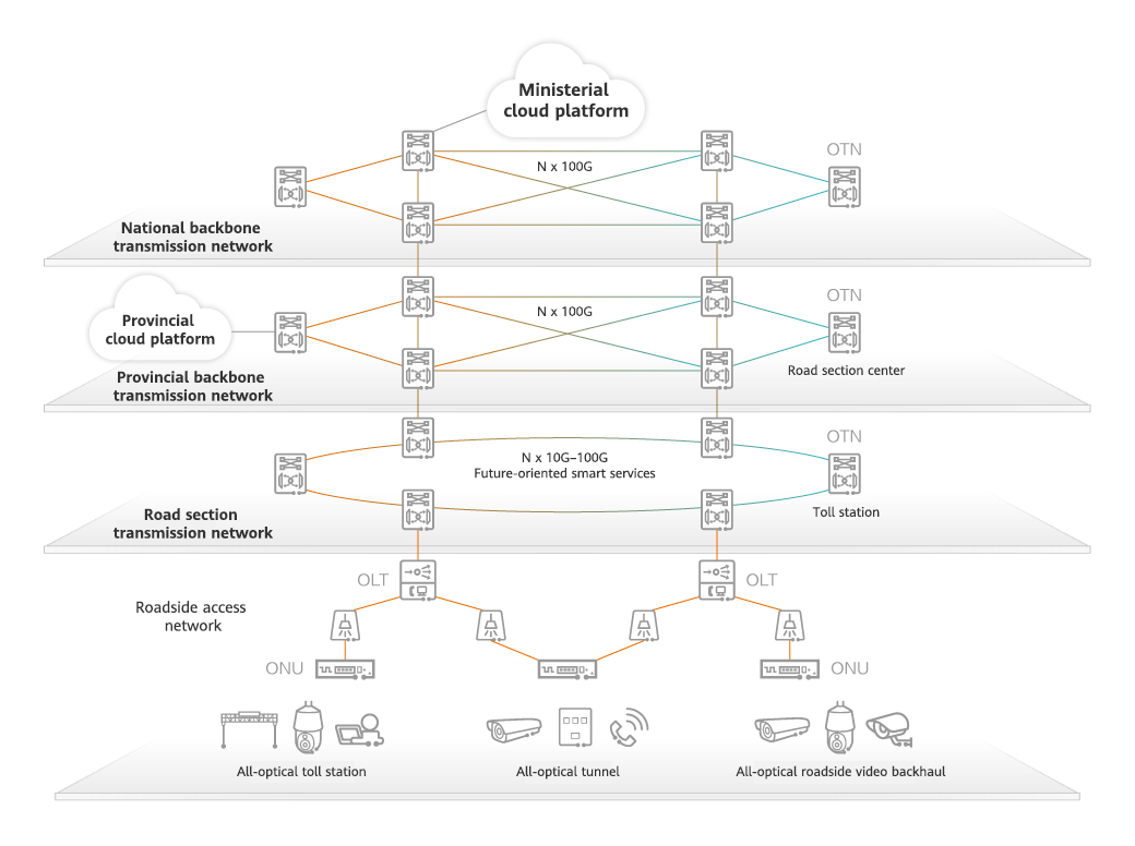 Intelligent Highway All-Optical Communication | Huawei Enterprise