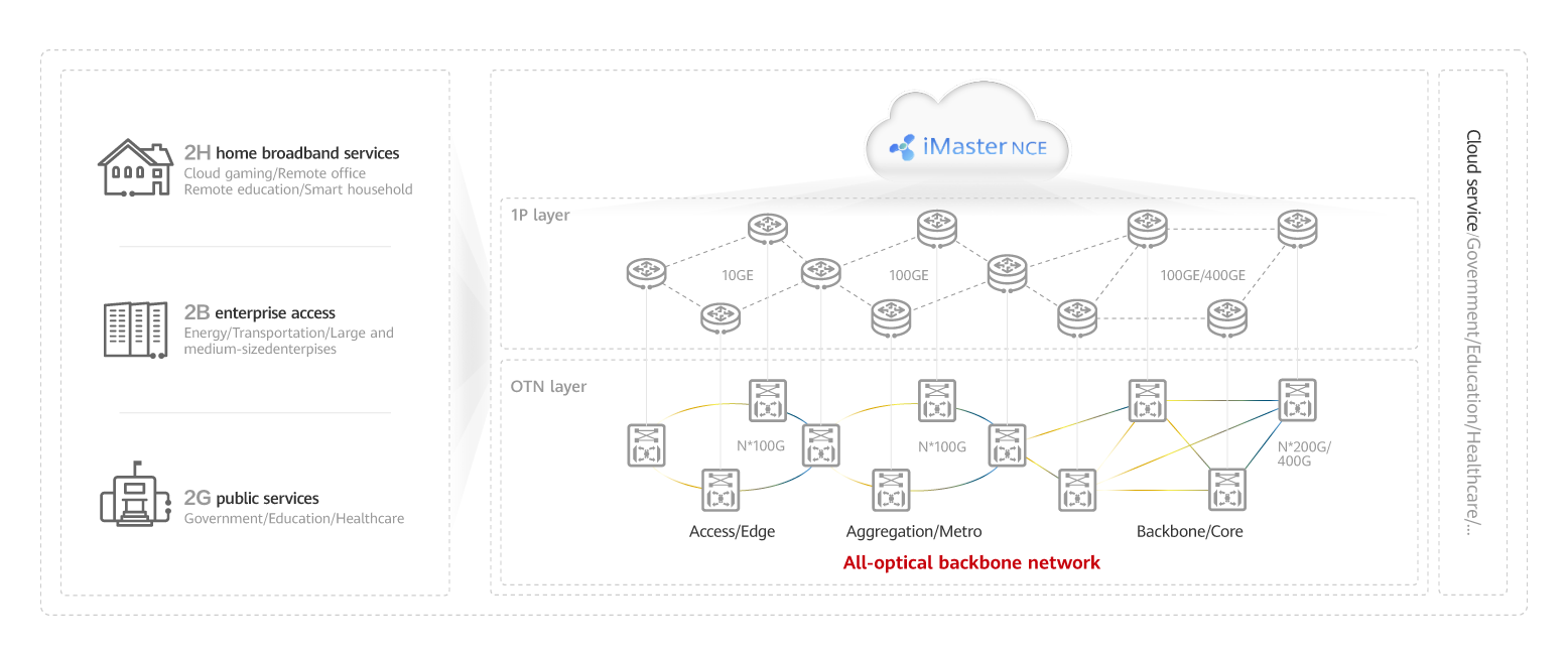 National Optical Backbone Network Solution - Huawei Enterprise