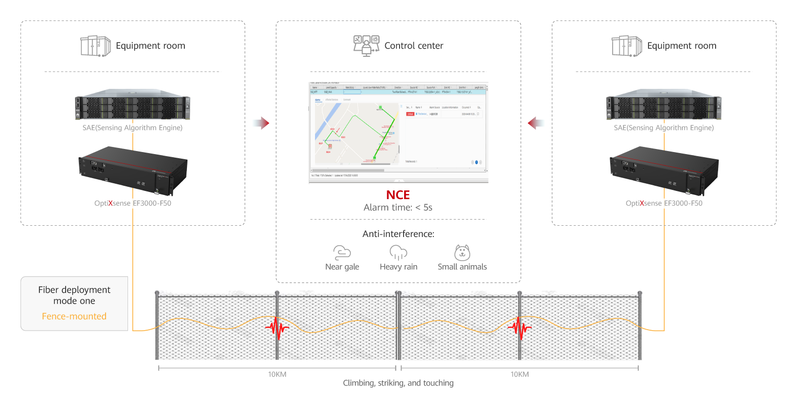 Fiber Sensing Solution for Perimeter Security Protection - Huawei ...