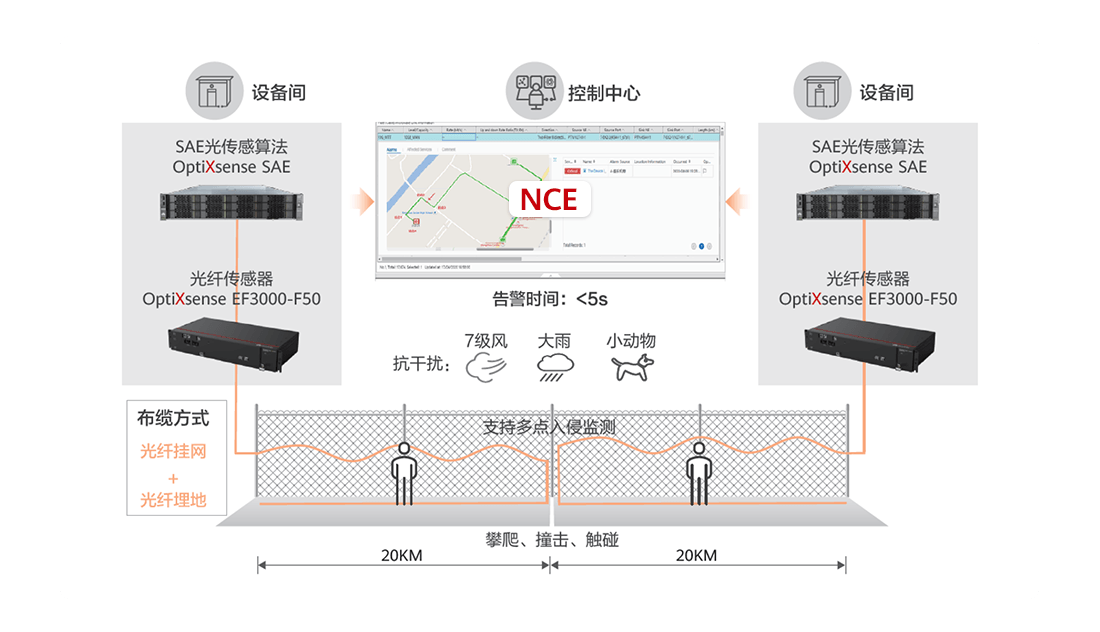 周界安防光纤传感解决方案-全光感知周界防护-华为企业业务