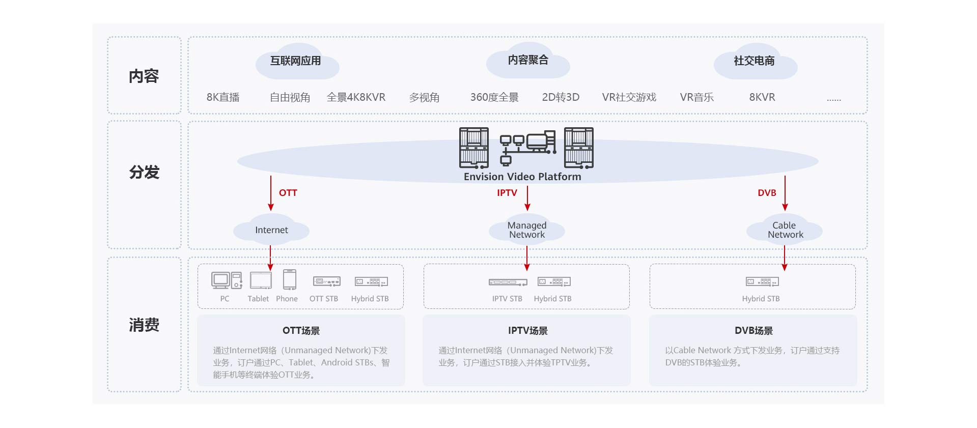 Envision 解决方案-IPTV-视频融合平台-华为企业业务