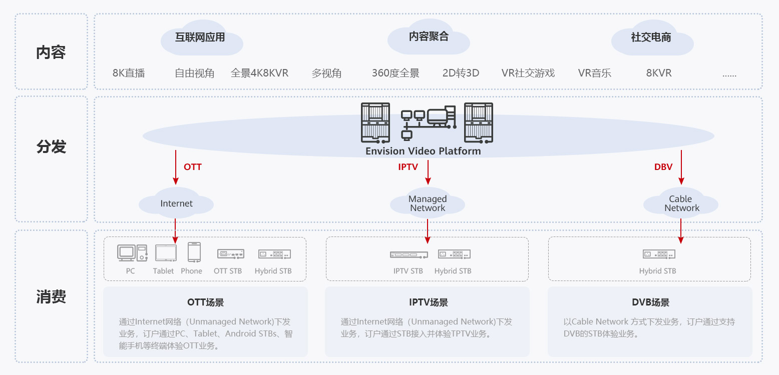 Envision 解决方案-IPTV-视频融合平台-华为企业业务