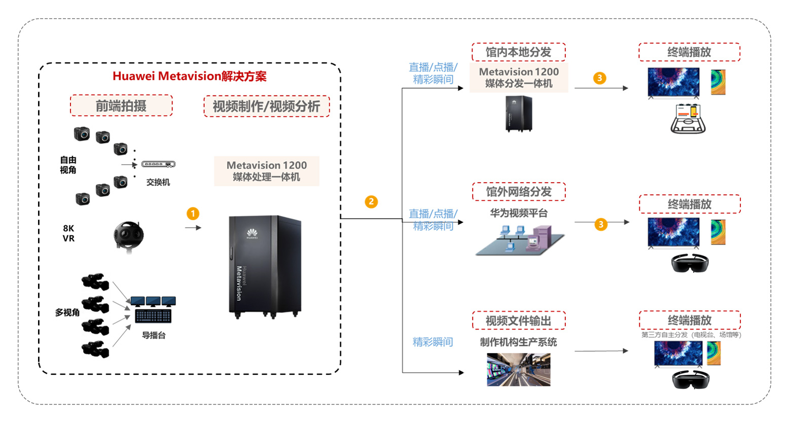 华为Metavision解决方案-融合视频-华为企业业务
