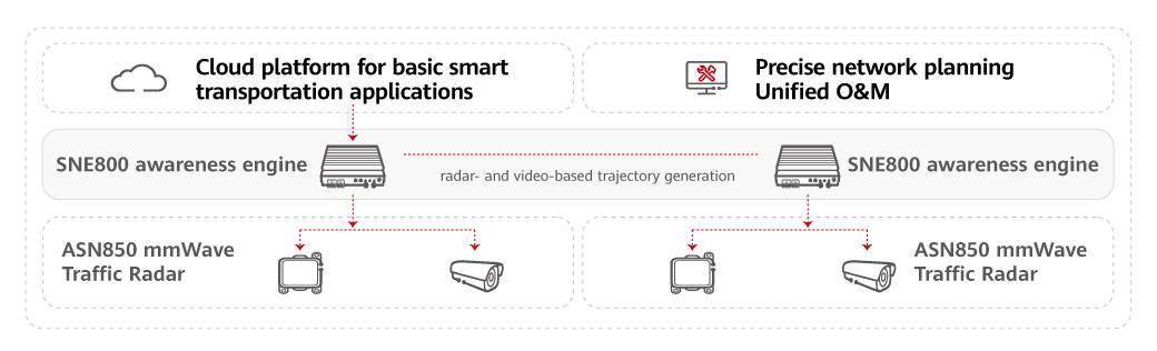 Radar Sensing Solutions | Huawei Enterprise