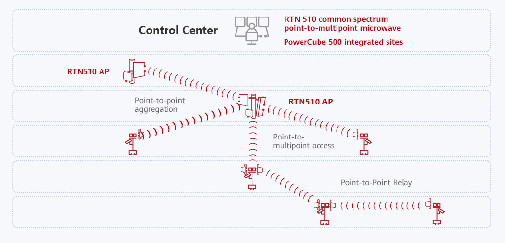 Video Site Backhaul Microwave Solution | Huawei Enterprise