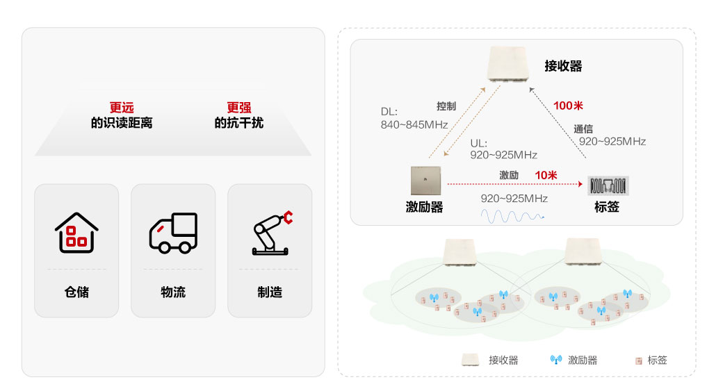 分布式RFID物联解决方案-RFID ePIoT解决方案-华为企业业务