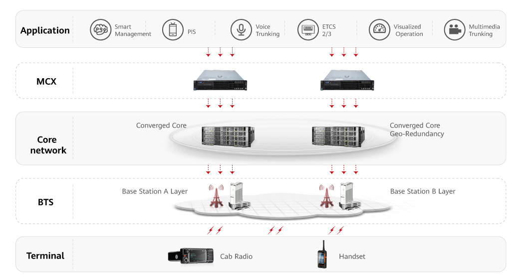 Future Railway Mobile Communication System (FRMCS) Solution - Huawei Enterprise