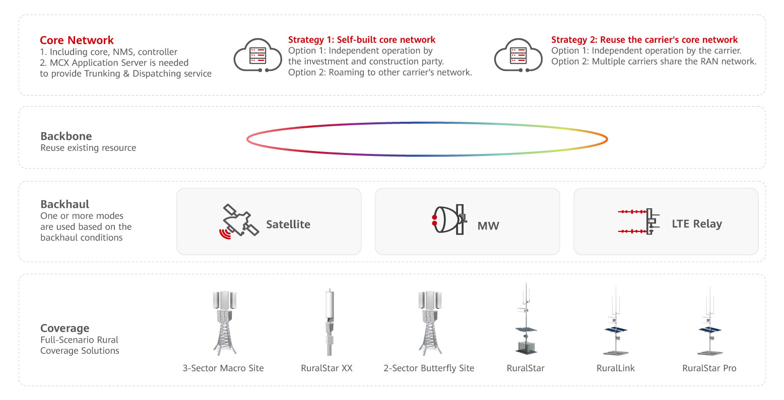 包括的なモバイル接続ソリューション | Huawei Enterprise