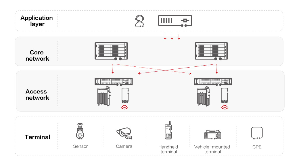 Industry eLTE Private Network Solution - Huawei Enterprise
