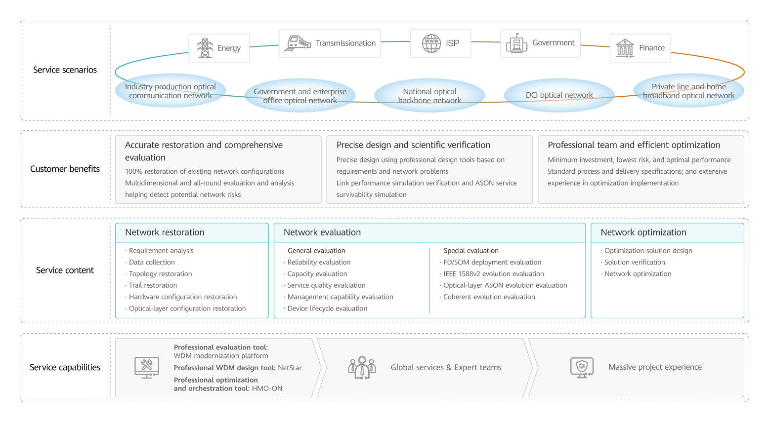 Optical Transmission Network Evaluation and Optimization Services ...