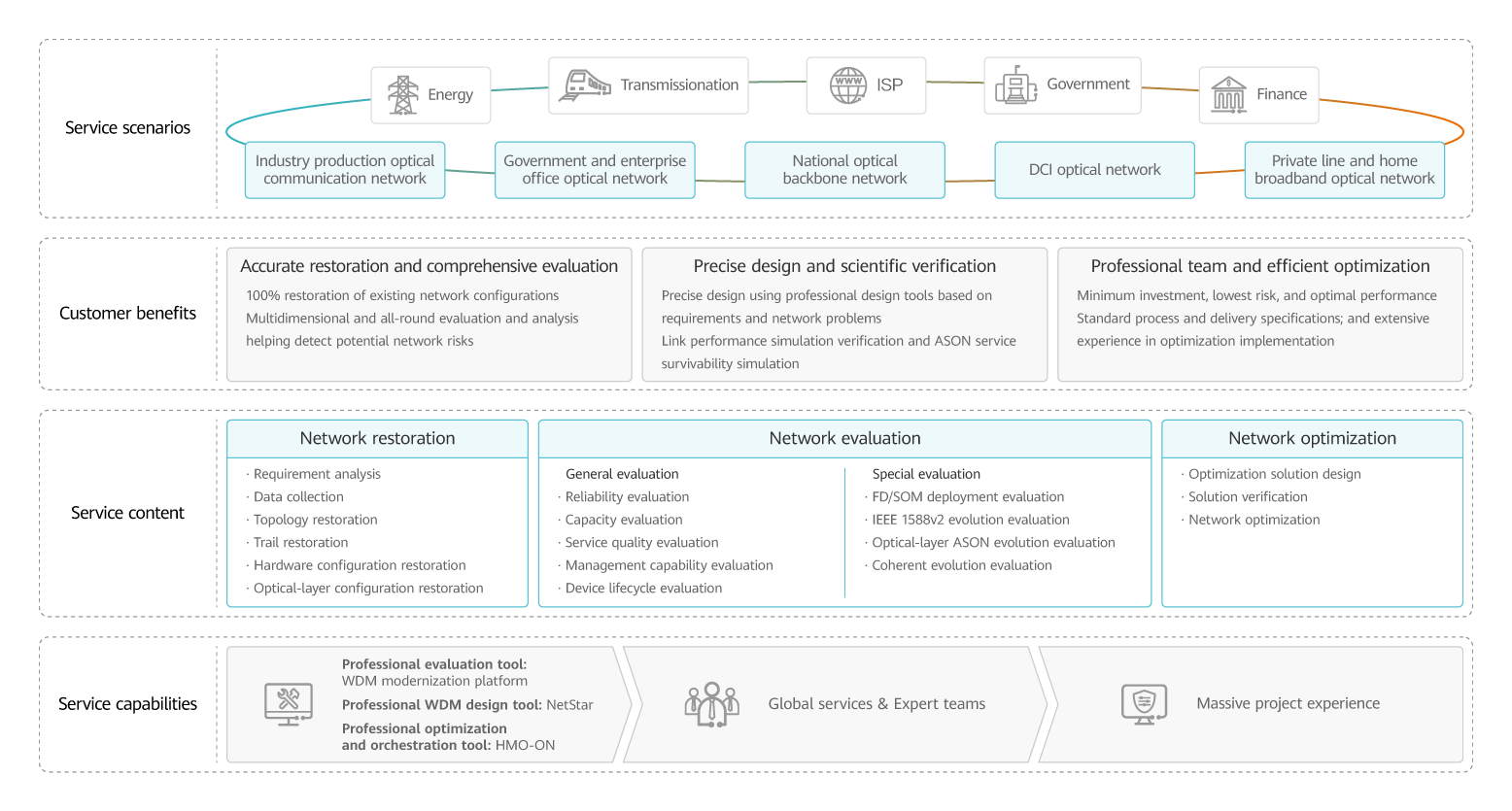 Optical Transmission Network Evaluation and Optimization Services ...
