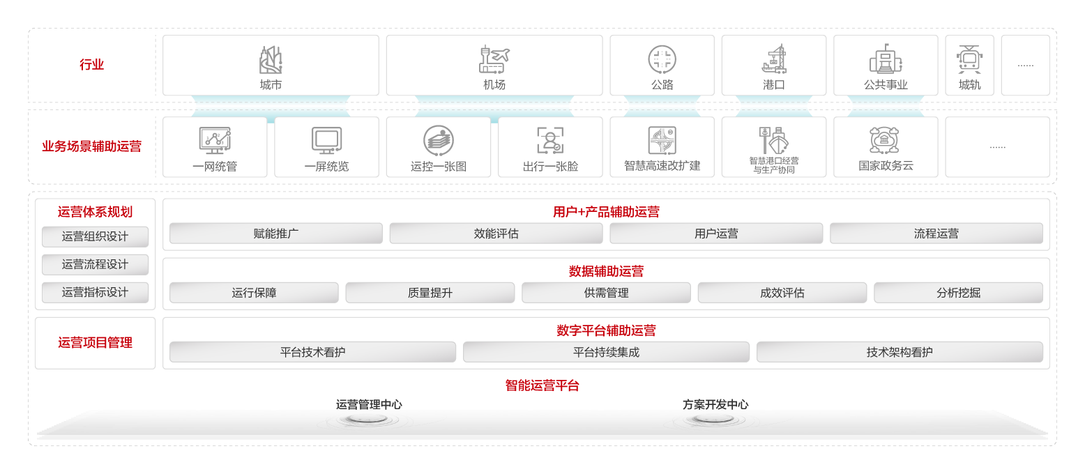行业辅助运营服务-IOC智慧管理平台-华为企业业务
