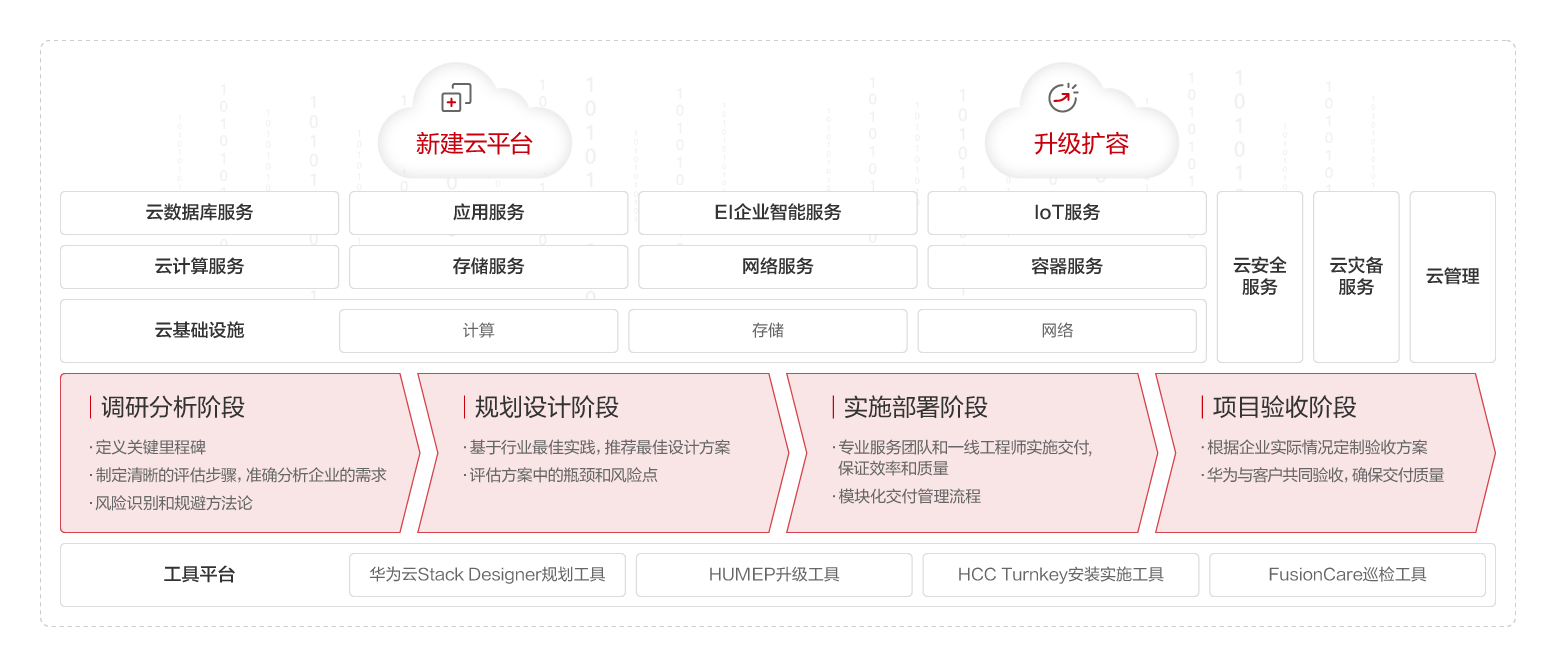 华为云Stack规划设计与实施服务-华为企业业务