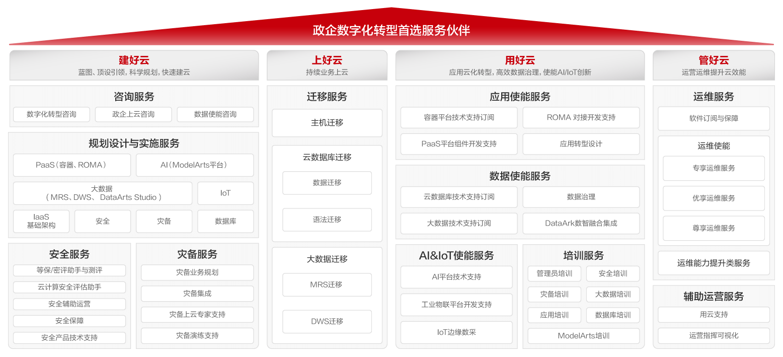 华为云Stack专业服务-华为企业业务